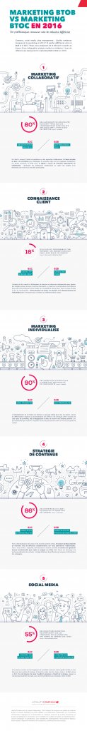 Infographie : Marketing BtoB vs BtoC