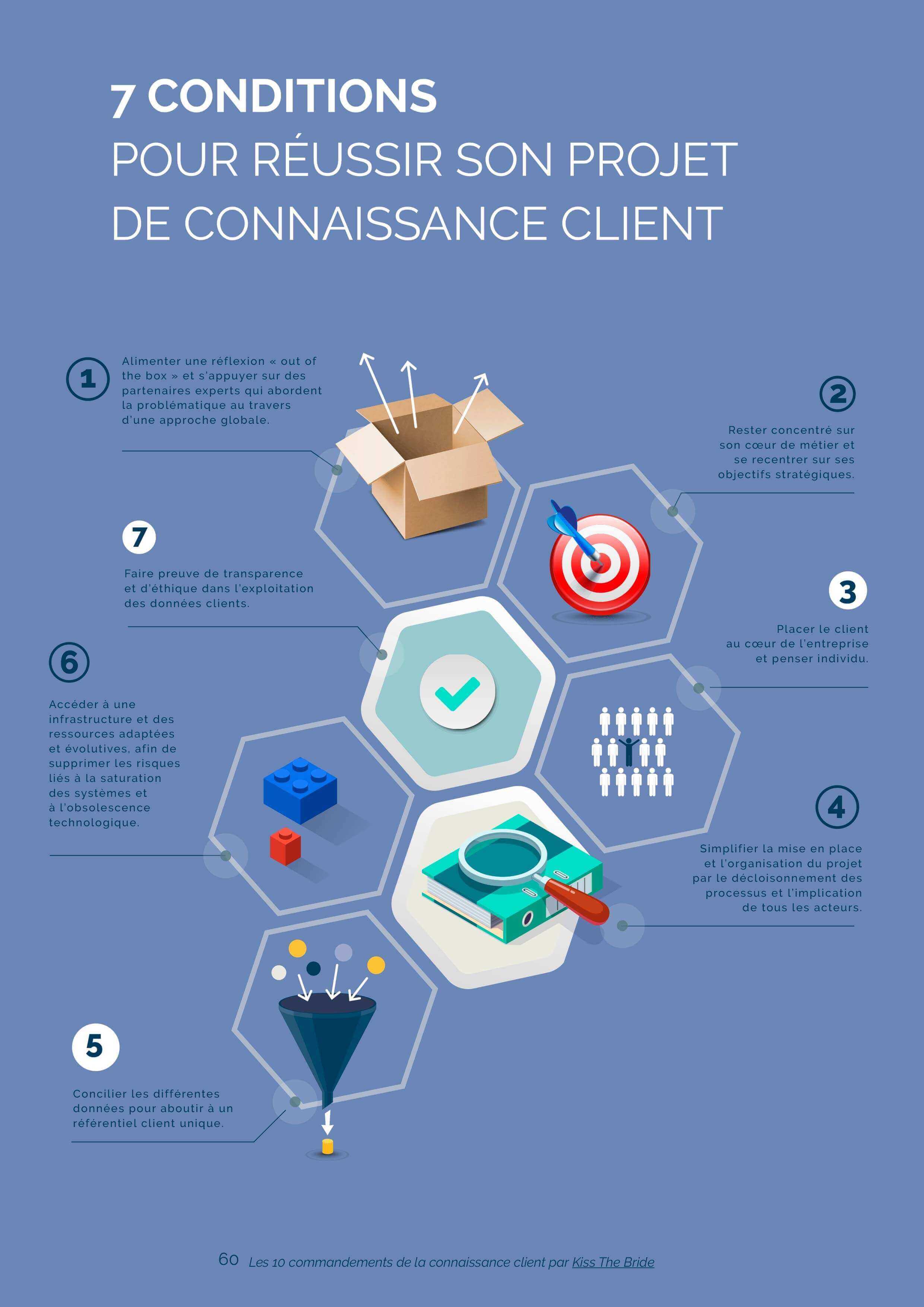 Data : 7 conditions pour réussir son projet de connaissance client Data : 7 conditions pour réussir son projet de connaissance client