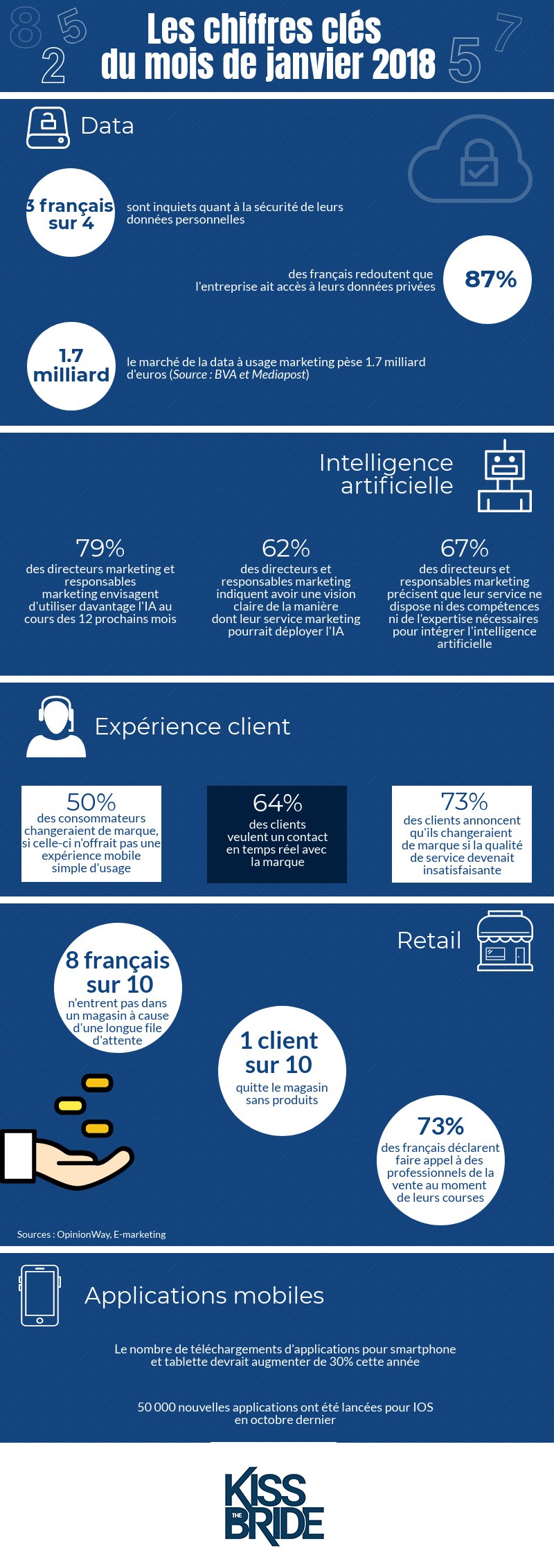 Chiffres clés du marketing du mois de janvier 2018 en infographie