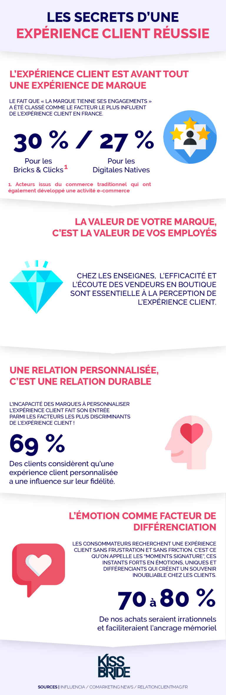 Découvrez les secrets d'une expérience client réussie