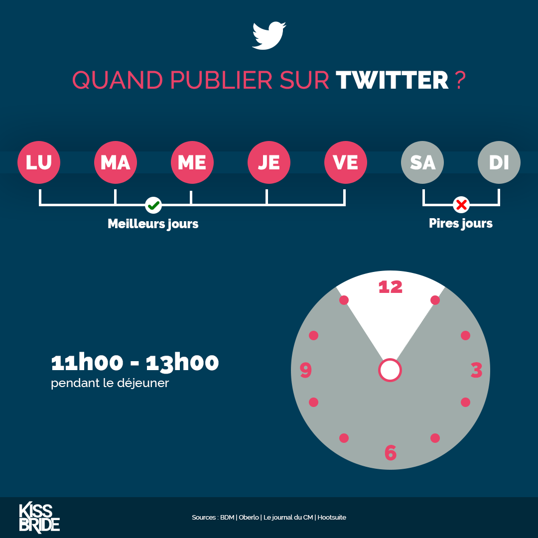Quand publier sur les réseaux sociaux ? - Infographie