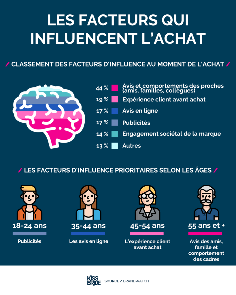 Quels sont les facteurs d’influence au moment de l’achat