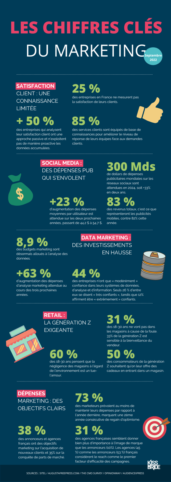 Les chiffres clés du marketing Septembre 2022 Les chiffres clés du marketing Septembre 2022