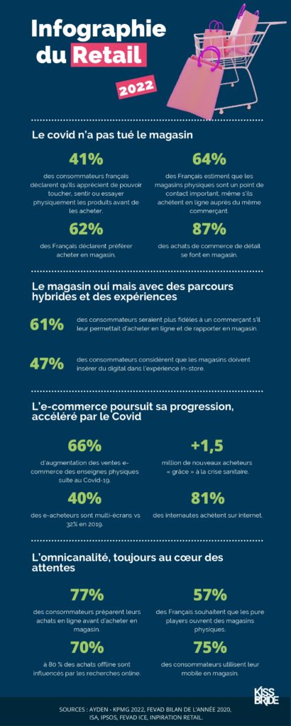 Quel est le visage du Retail en 2022