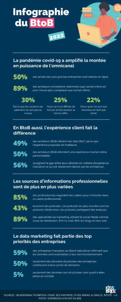 Les 4 grands enjeux du BtoB en chiffres