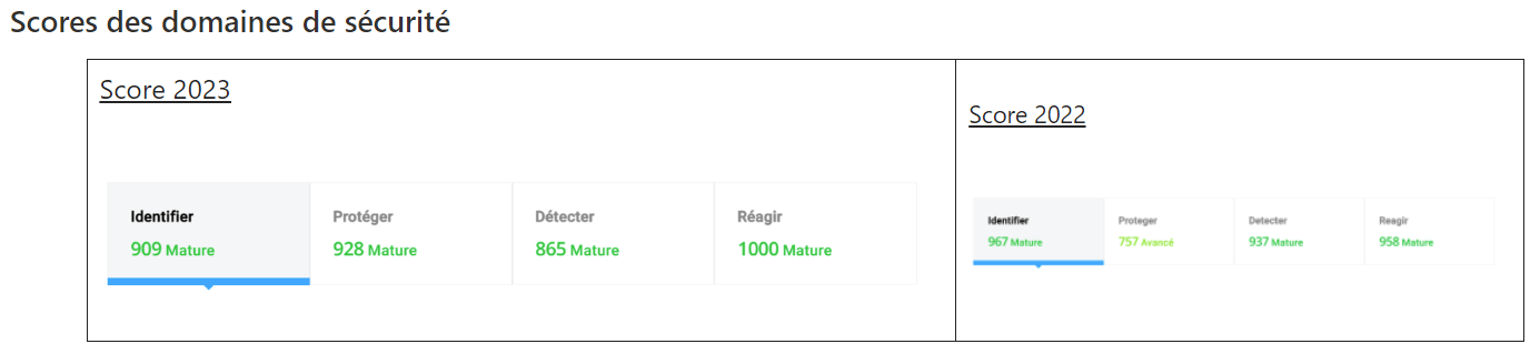 Notre score CyberVadis s'améliore ! - KissTheBride
